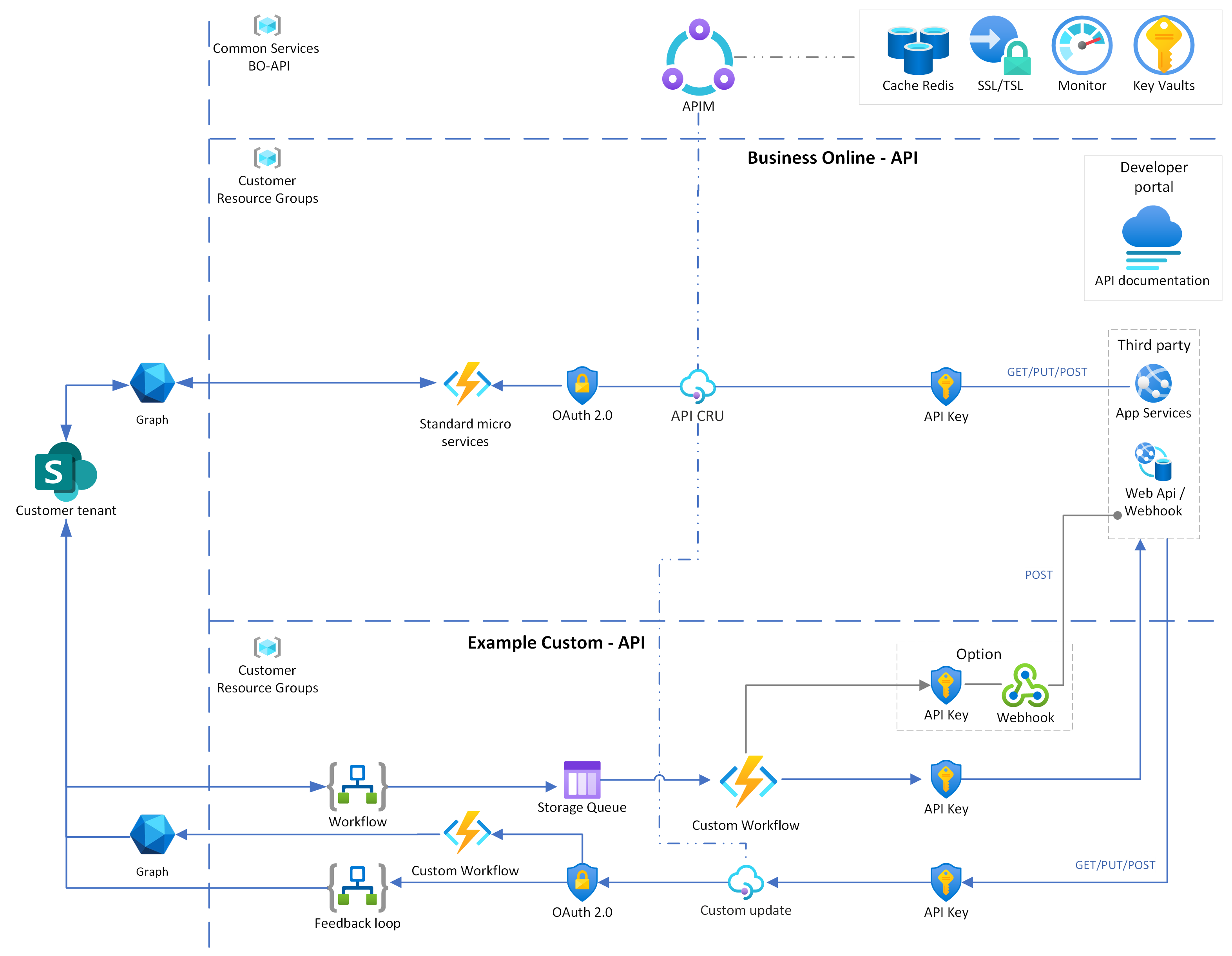 API diagram - Business Online API - developer portal
